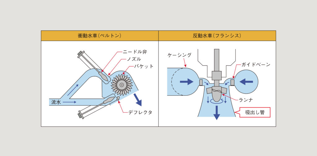 Ohmsha Online - 水力発電の×と〇を解き明かす【シン・Dr.フドー研究所】Vol.3