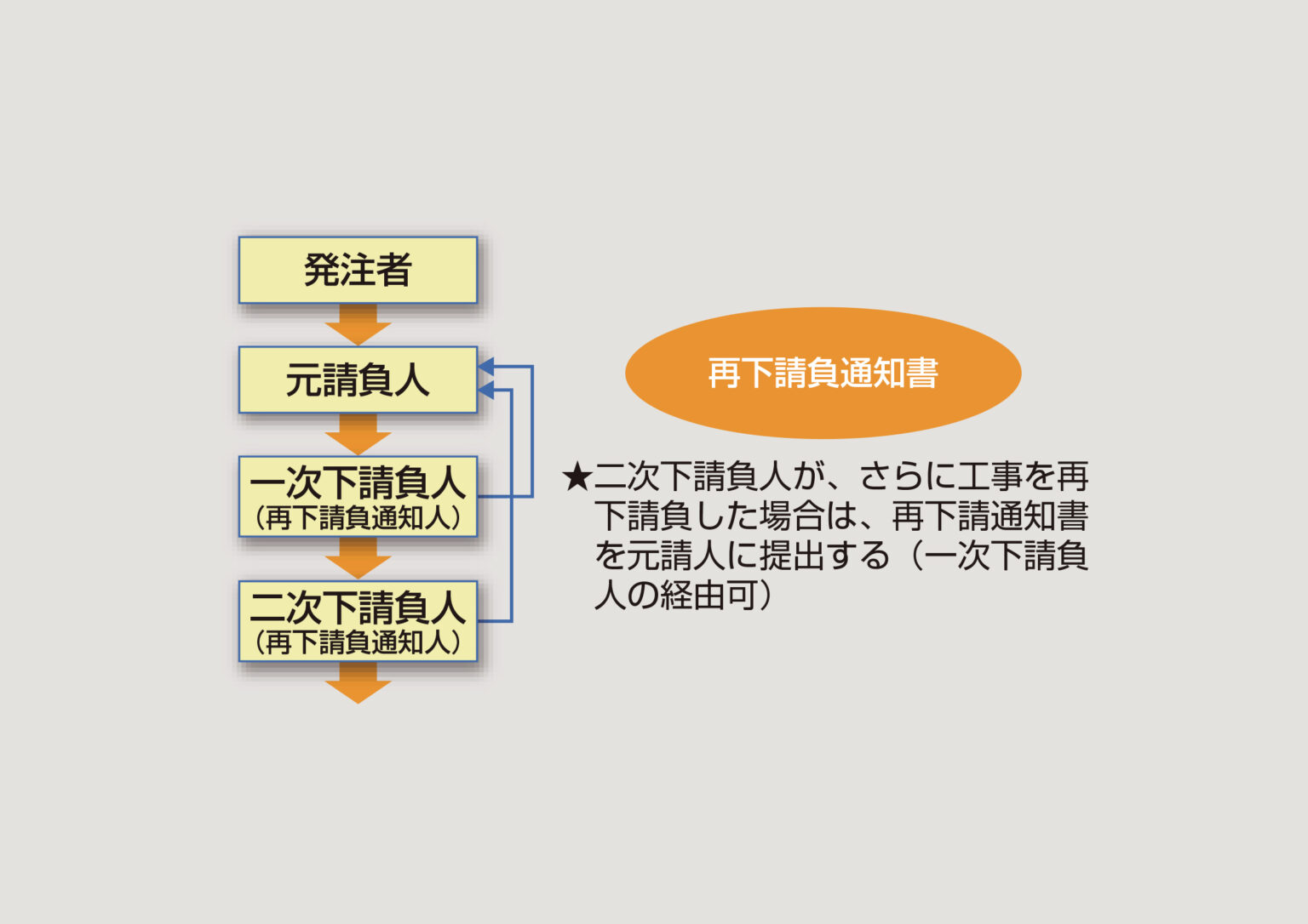 Ohmsha Online - 施工体制台帳、施工体系図、再下請負通知書を理解する【コンプライアンス入門 第9回】