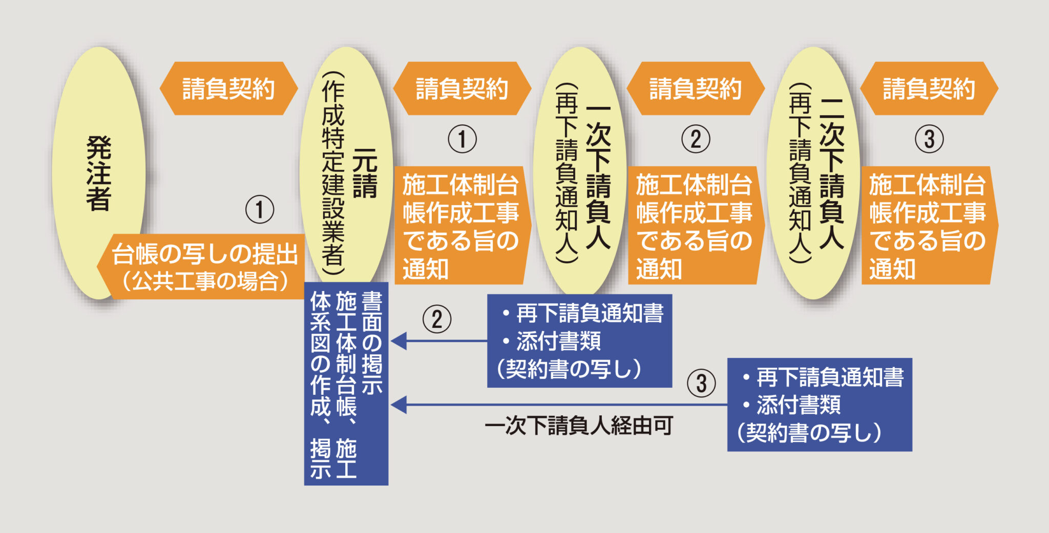Ohmsha Online - 施工体制台帳の作成に関連するルールを学ぶ【コンプライアンス入門 第10回】