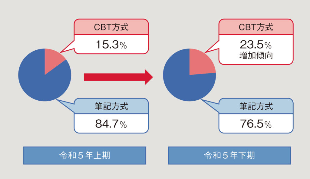 Ohmsha Online - Step.04 試験方式（筆記、CBT）を熟知すべし！【電験三種～不動の法則～】
