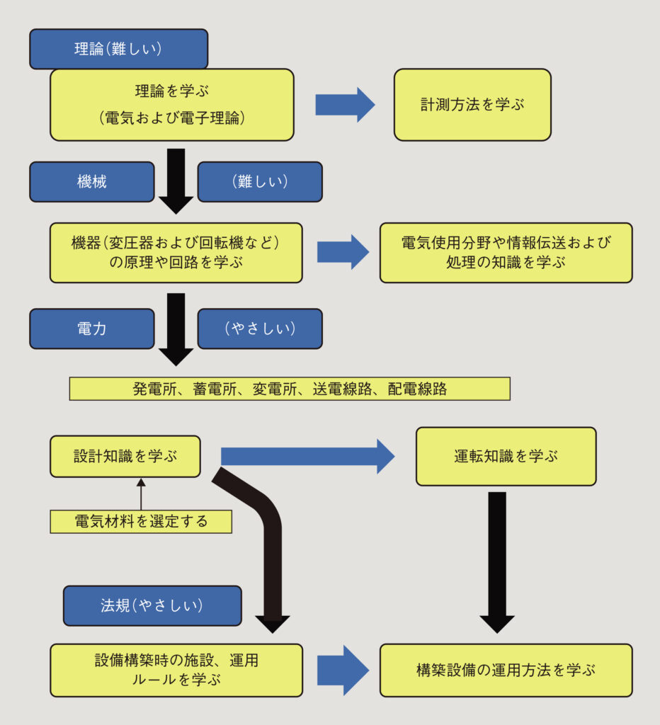 Ohmsha Online - Step.05 4科目の相互関係を理解すべし！【電験三種～不動の法則～】