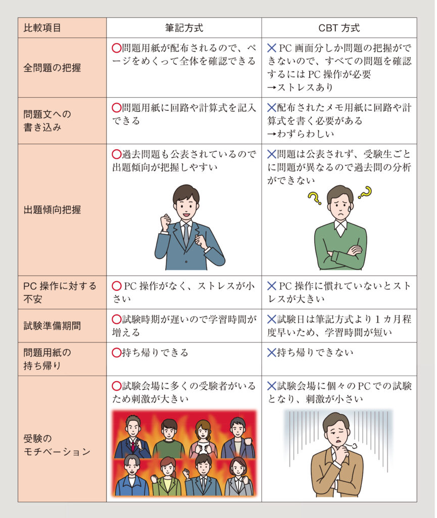 Ohmsha Online - Step.04 試験方式（筆記、CBT）を熟知すべし！【電験三種～不動の法則～】