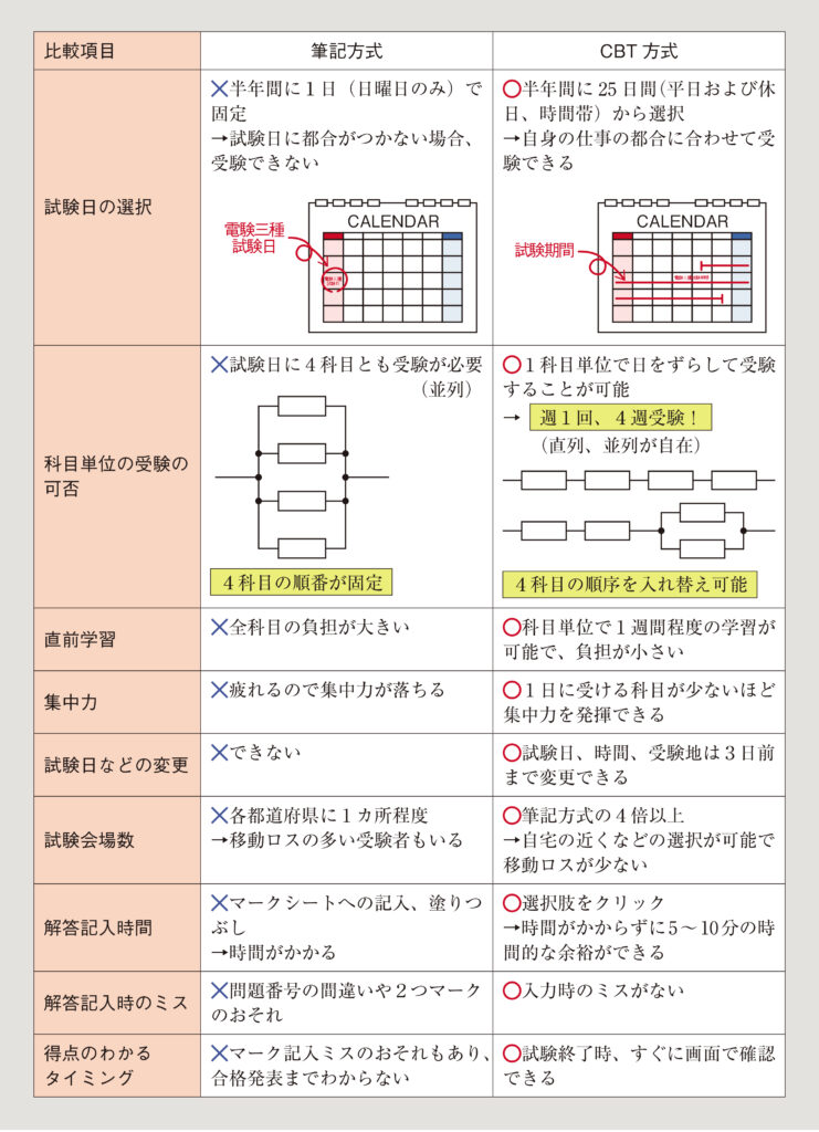 Ohmsha Online - Step.04 試験方式（筆記、CBT）を熟知すべし！【電験三種～不動の法則～】