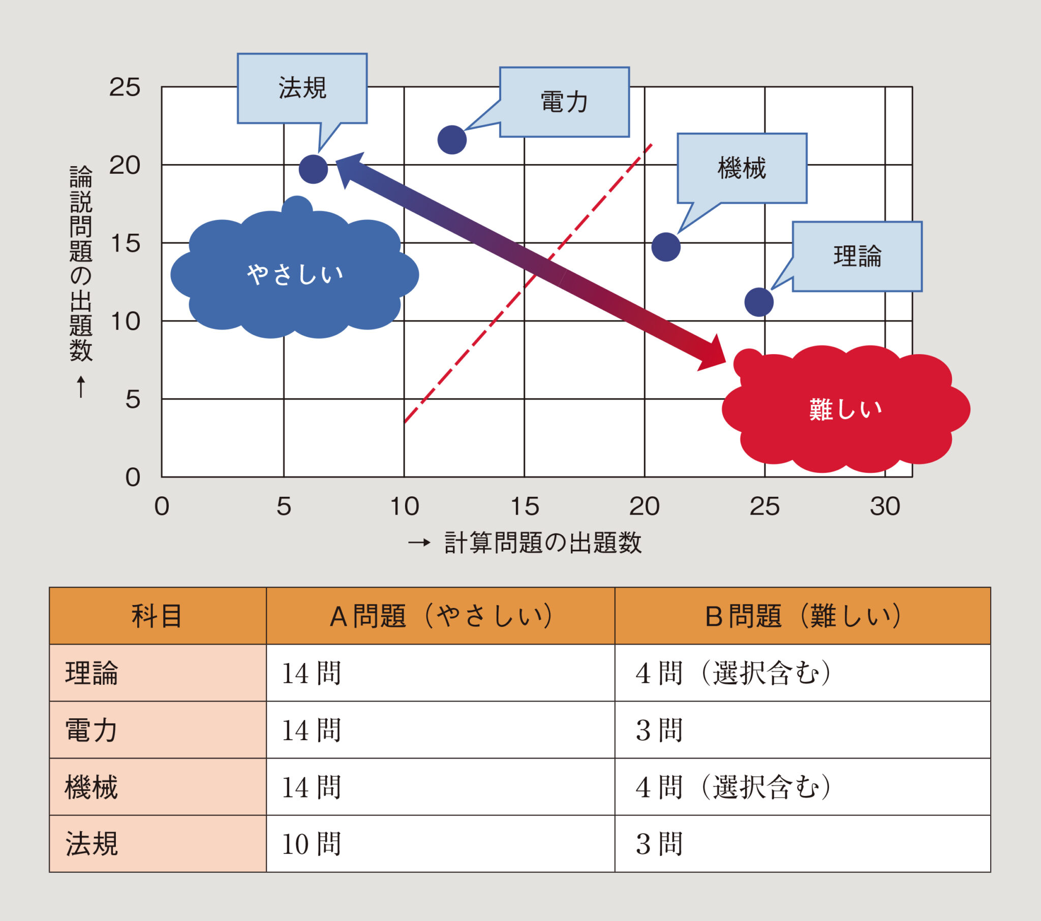 Ohmsha Online - Step.10 計算と論説の出題ウエイトを知るべし！【電験三種～不動の法則～】