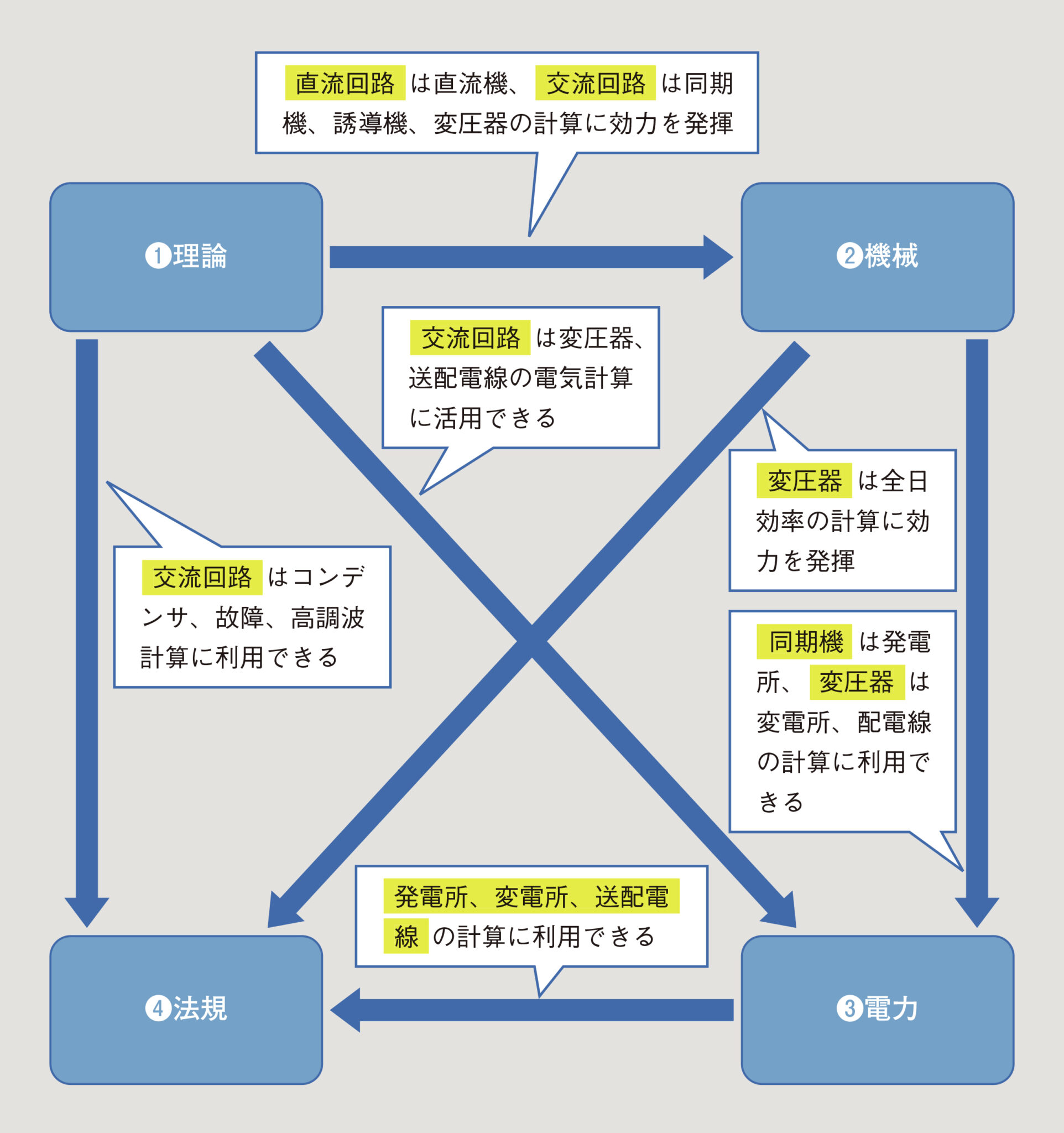 Ohmsha Online - Step.13 4科目の学習順序を知るべし！【電験三種～不動の法則～】