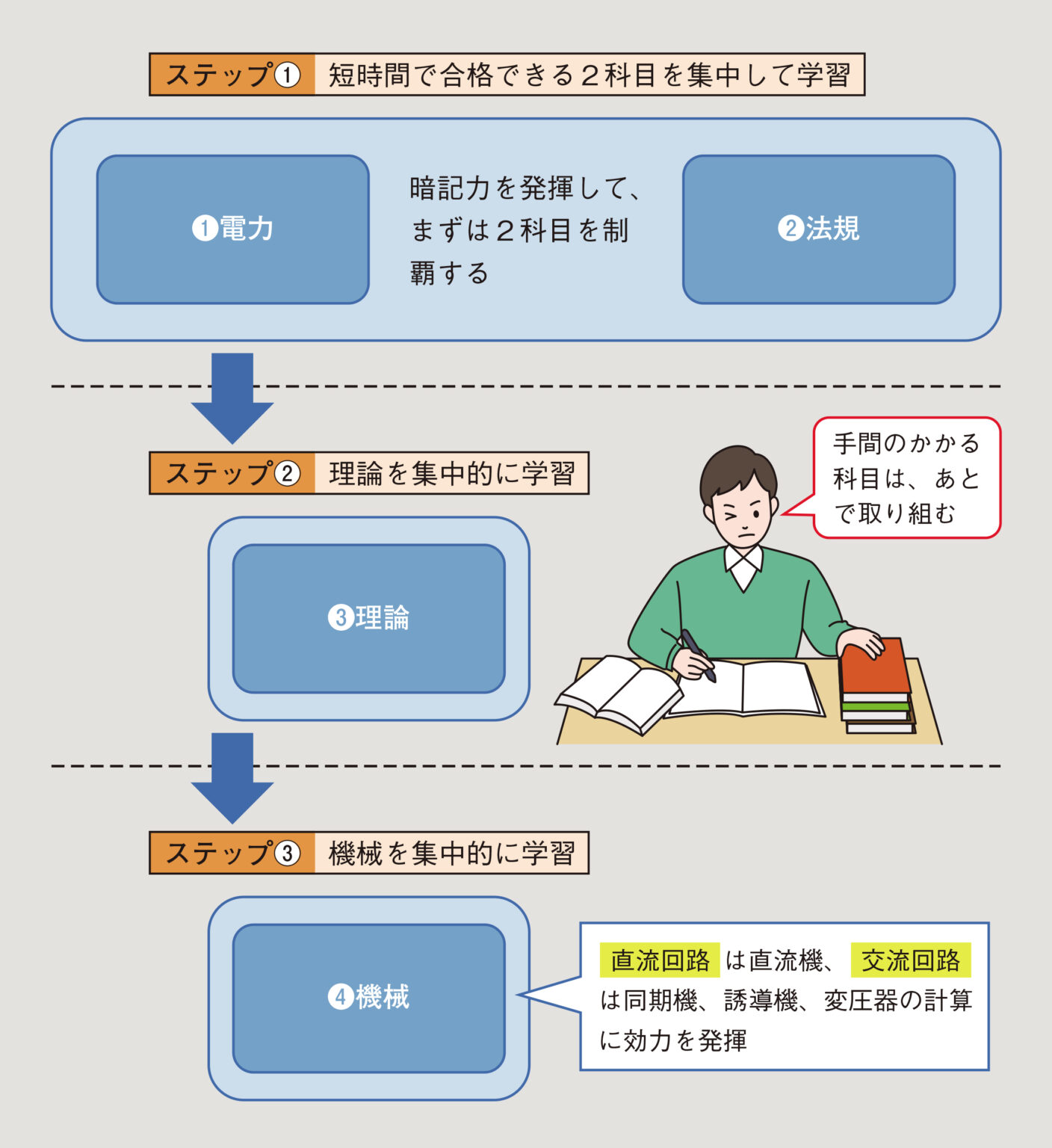 Ohmsha Online - Step.13 4科目の学習順序を知るべし！【電験三種～不動の法則～】