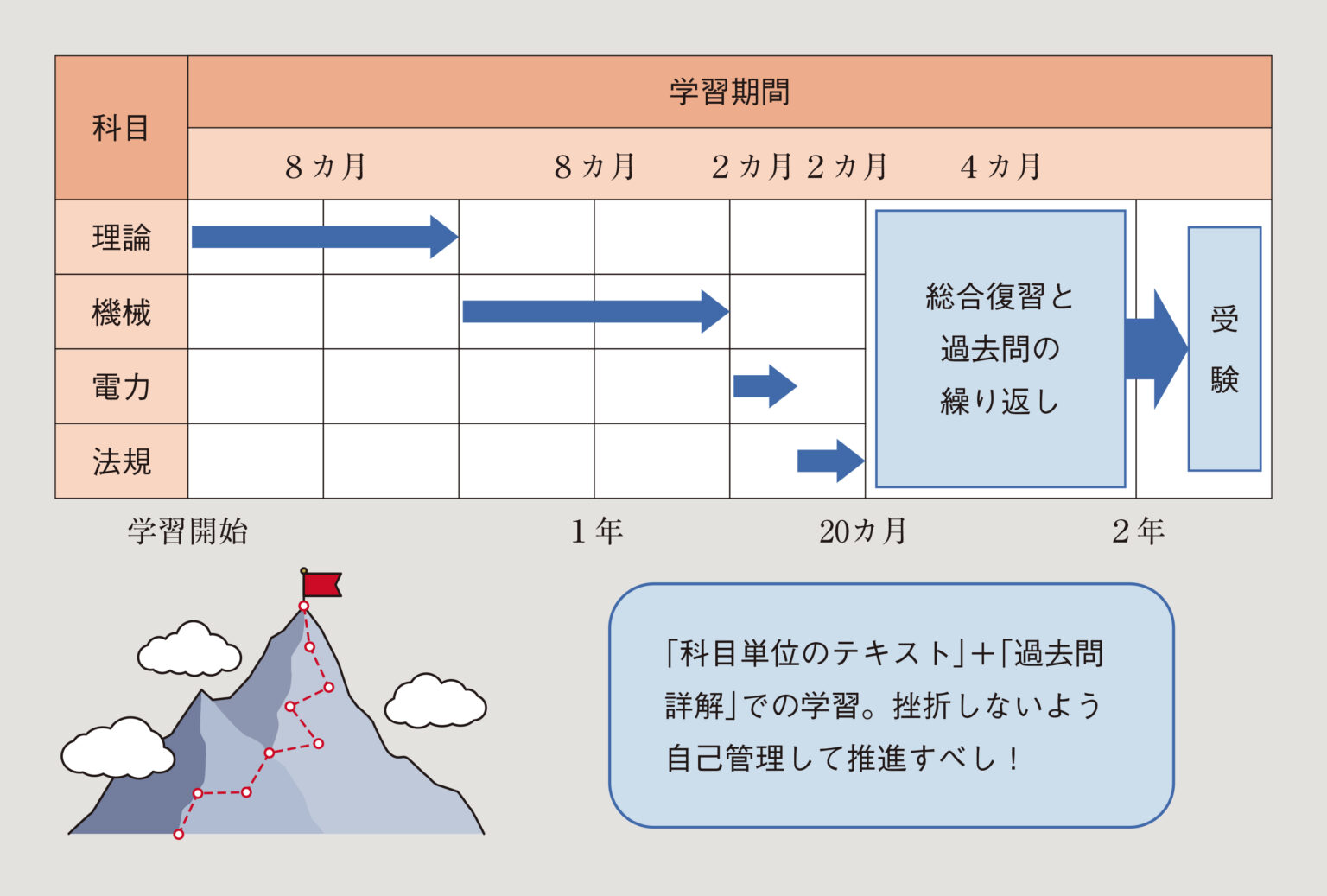 Ohmsha Online - Step.15 学習計画を作成し、進捗を管理すべし！【電験三種～不動の法則～】