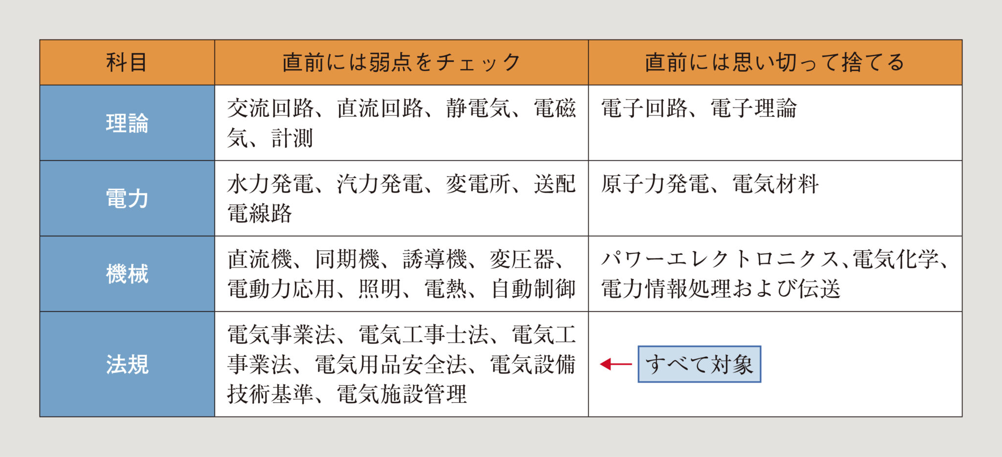 Ohmsha Online - Step.15 学習計画を作成し、進捗を管理すべし！【電験三種～不動の法則～】