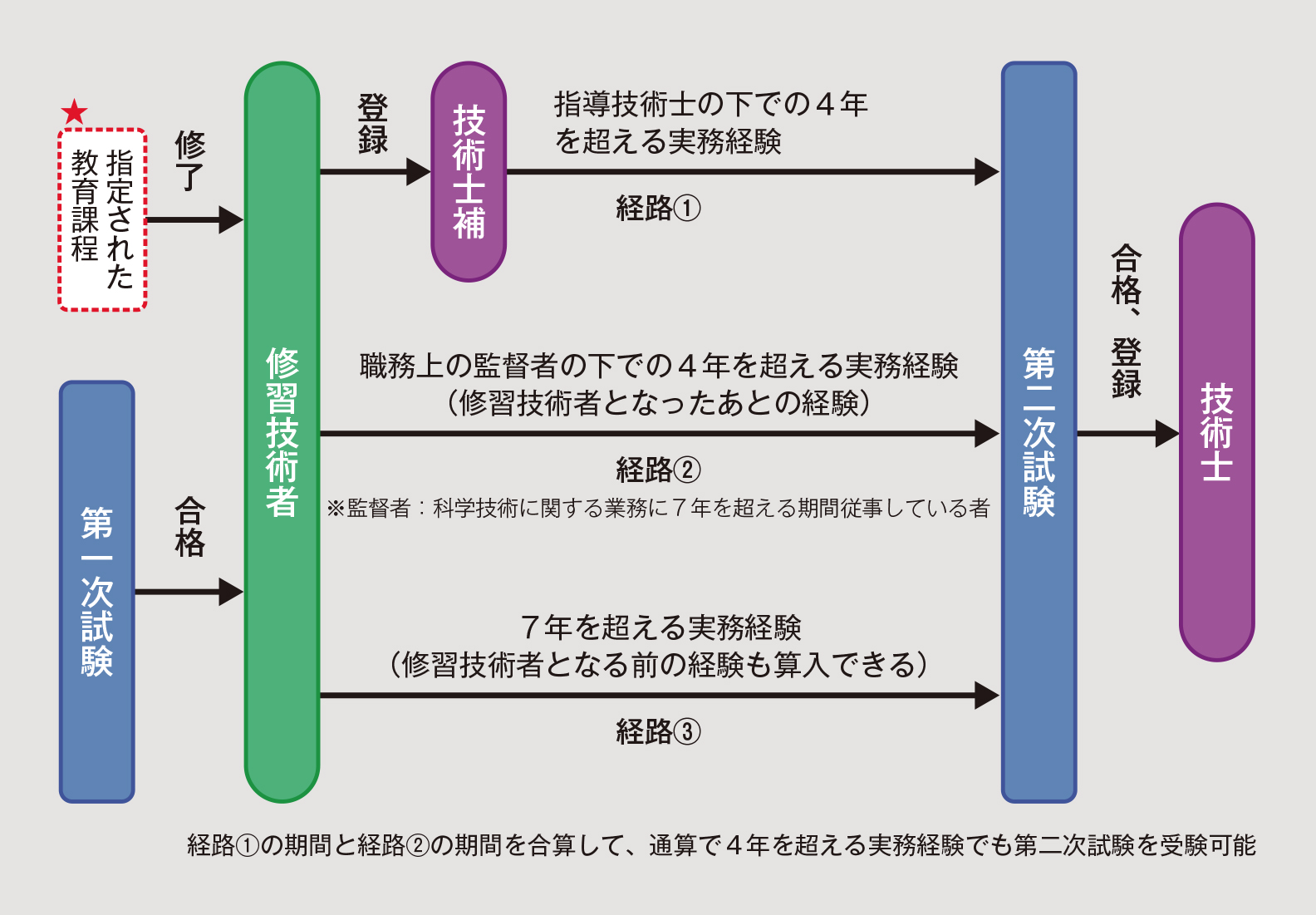 Ohmsha Online - 技術分野における最高峰の資格にチャレンジ！【技術士入門～後編～】