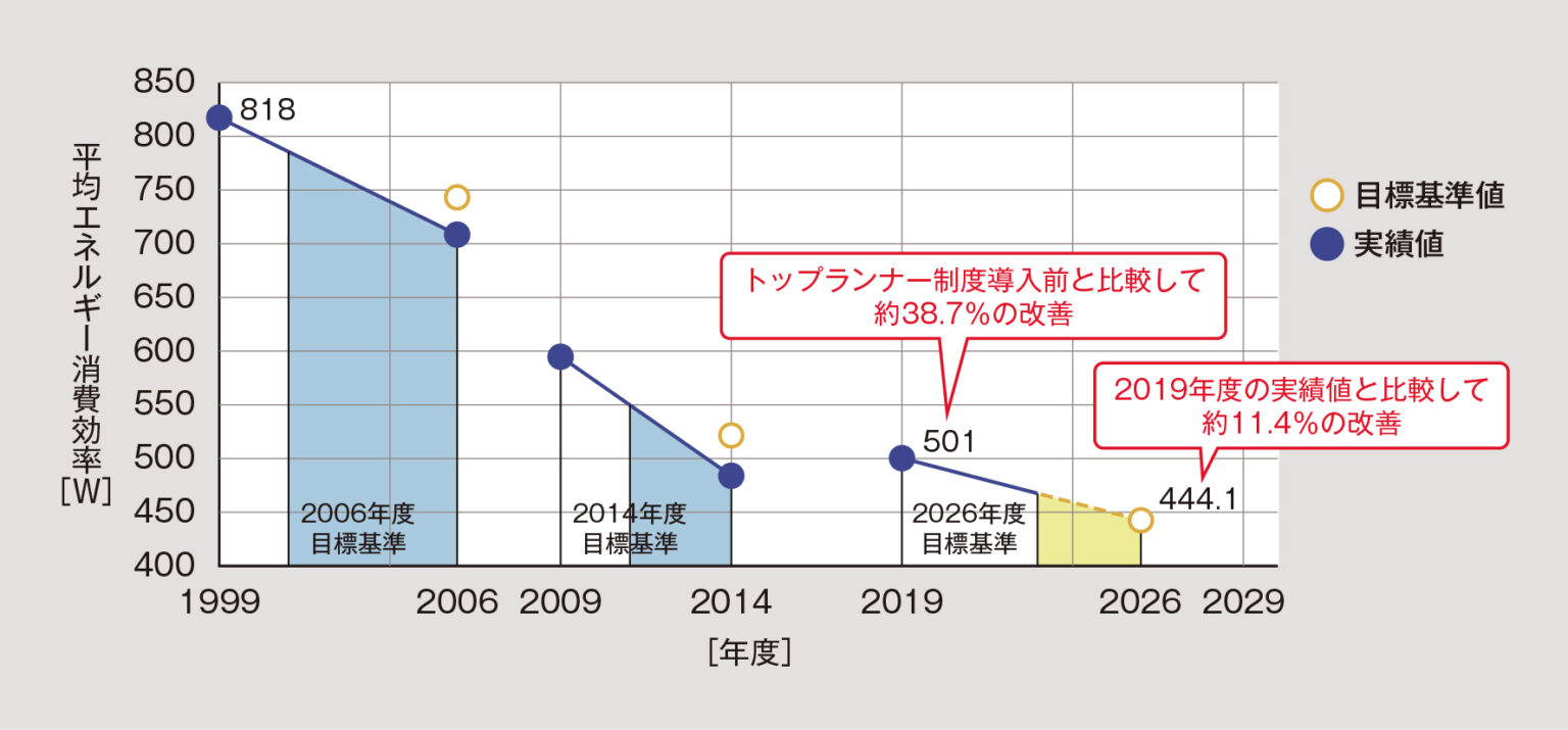 Ohmsha Online - トップランナー変圧器、第三次判断基準の適合モデルがデビューへ
